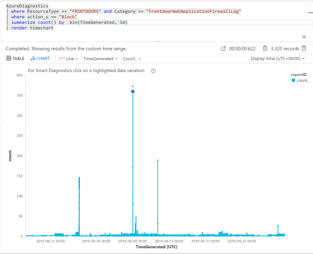 Azure FrontDoor Services の WAF のログを Log Analytics でみてみたよ。 | メモログ