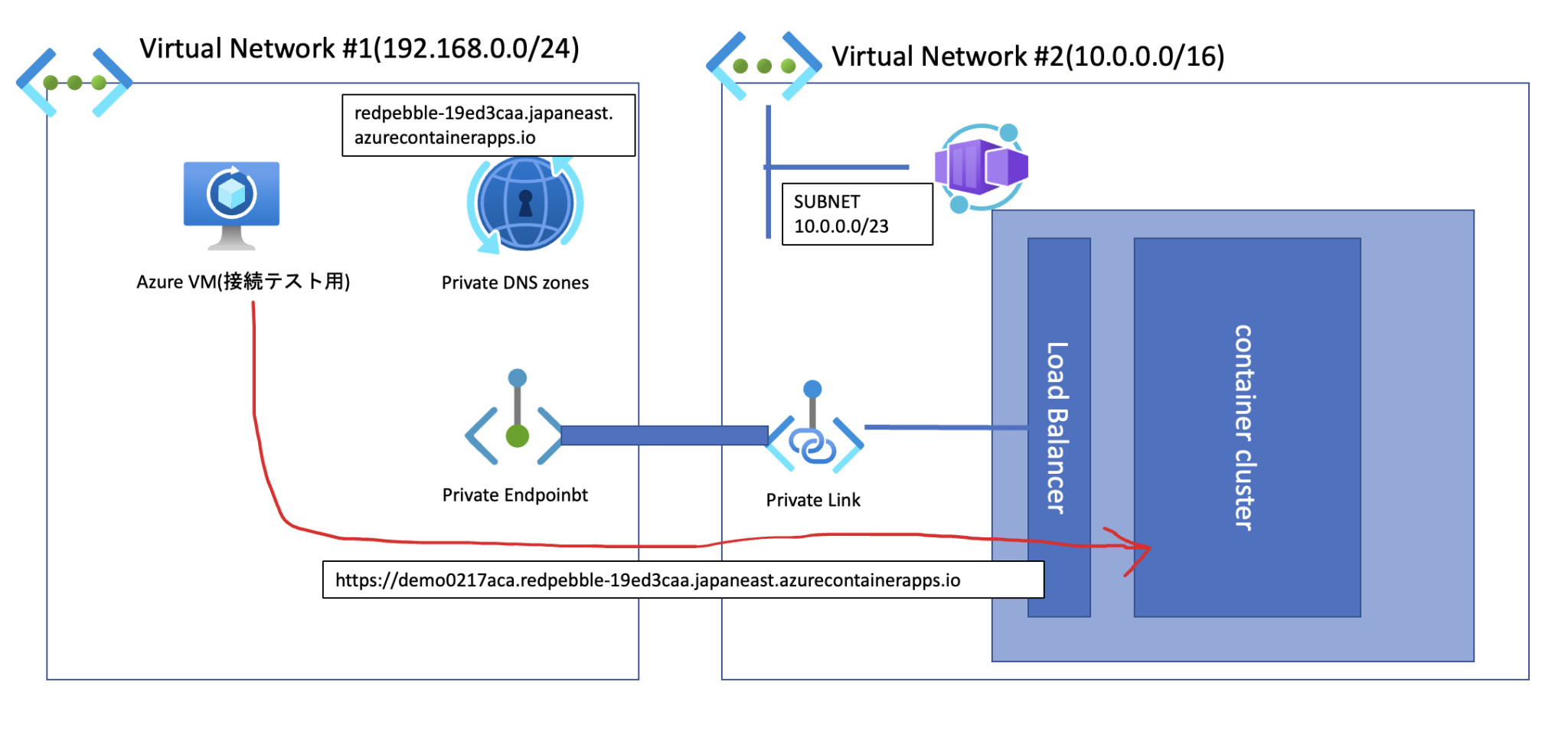 Azure Container Apps をプライベートネットワークに閉じ込めた構成でデプロイしてみたよ。 | メモログ